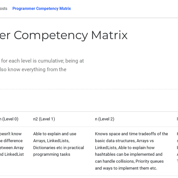 What Should A Programmer Know Must Know Resources For Programmers By Giessen Dev